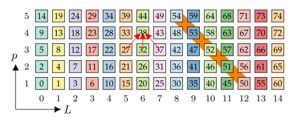 Level-Based Blocking for Sparse Matrices ：Sparse Matrix-Power-Vector Multiplication 论文笔记 ...